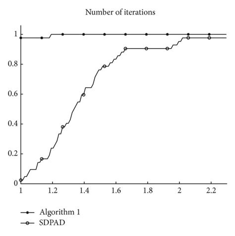 A Novel Approach For Solving Semidefinite Programs Jiao 2014 Journal Of Applied