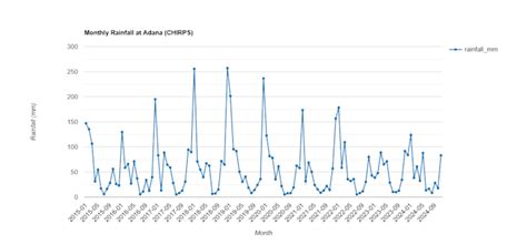 Extract Rainfall And Climate Data Using Google Earth Engine By Purnikathapaliy Fiverr