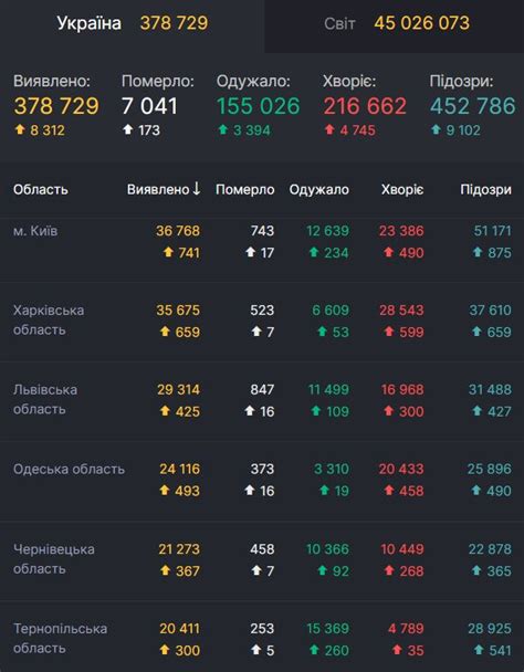 83 тысячи больных Covid и 173 умерших в Украине новые антирекорды