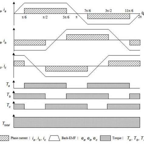 A Depicts The Configuration Of A Position Sensorless Bldc Motor Drive Download Scientific