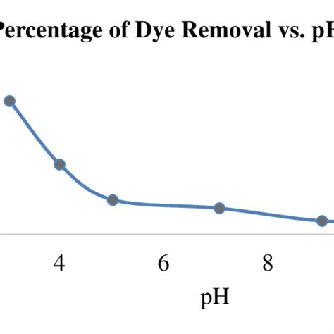 Graph Of Percentage Of Dye Removal Vs Adsorbent Dosage Download