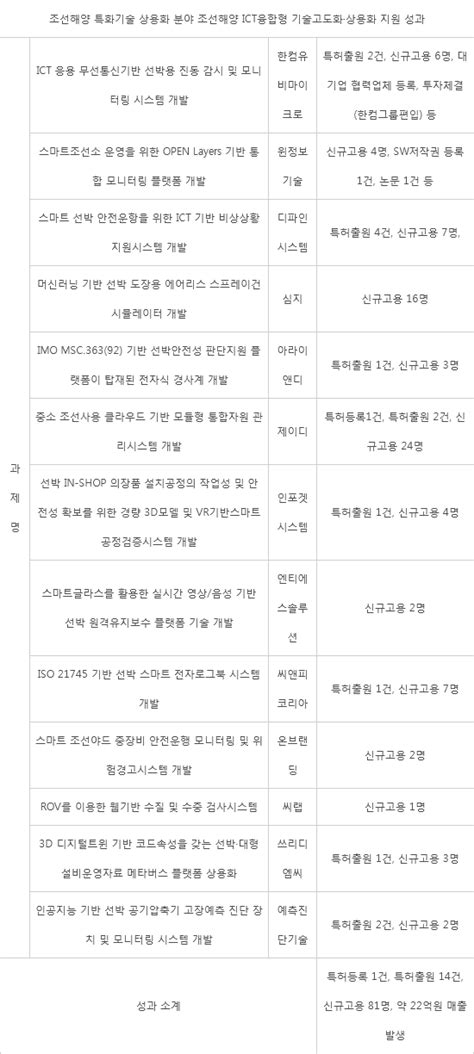 울산 조선해양sw융합클러스터 4차년 성과 메타버스 기반 조선해양sw 디지털전환 선도 전자신문