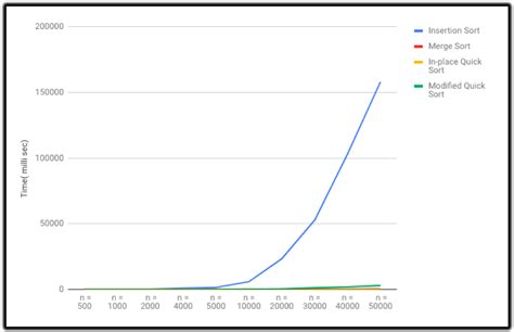 Github Shailajayadavcomparison Based Sorting Algorithms Sorting