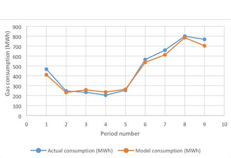Gas Consumption Of Specified Periods Based On Model Output And Energy Bill Download Scientific