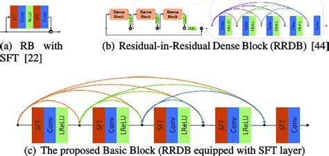 RRDB With SFT For Basic Blocks Download Scientific Diagram