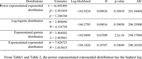 The Mles Of The Power Exponentiated Exponential Distribution Parameters