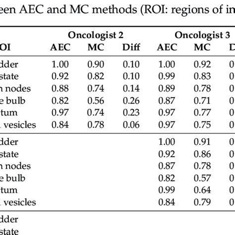 Dice Similarity Coefficients Dsc Were Evaluated Between Four Download Scientific Diagram