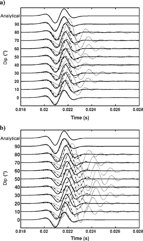 Fd Seismograms Vertical Component At 60 M Offset For Different Dipping