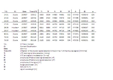 Examples Of Detection Magnetic Signals After Processing Download