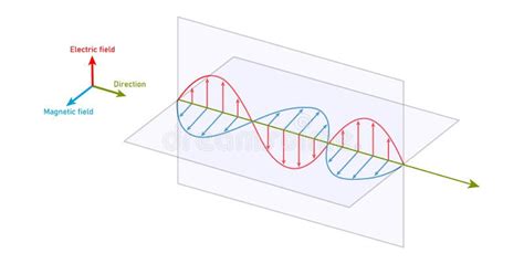 Part Of The Electromagnetic Wave The Electric And Magnetic Fields