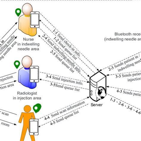 Schematic Of Automatic Scheduling System The Five Roles Are Patient I Download Scientific