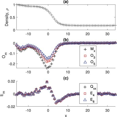 The Variations Of The Density ρ A The Odd Rank Tensor Fields O M Download Scientific Diagram