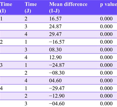 Pairwise Analysis Between Different Follow Up Visits Download