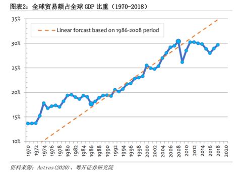 全球贸易额占全球gdp比重 1970 2018 2024年01月 行业研究数据 小牛行研