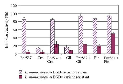 Partial Purification And Characterization Of The Mode Of Action Of Enterocin S37 A Bacteriocin