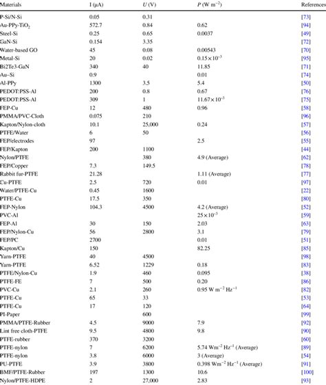 Comparison For Output Current I Voltage U And Power Density P Of Download Scientific Diagram