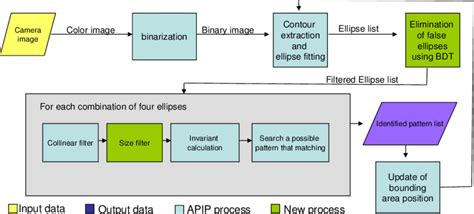 Adapted Apip Process Flow Download Scientific Diagram