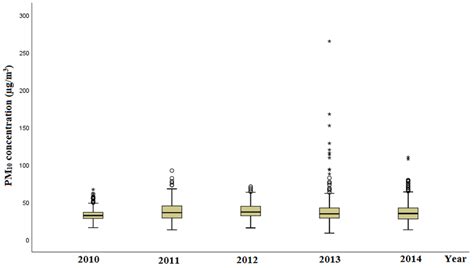Temporal Variation Of P M10 Concentration Download Scientific Diagram