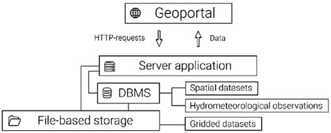 Web Gis Architecture Scheme Download Scientific Diagram