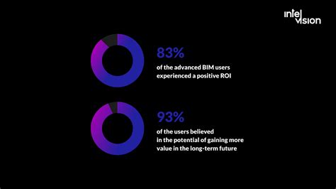 Bim In The Construction Industry Impact And Benefits Intelvision