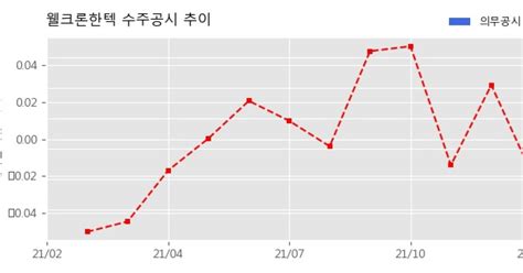 웰크론한텍 수주공시 이천 이황리 물류센터 신축공사 4349억원 매출액대비 1616