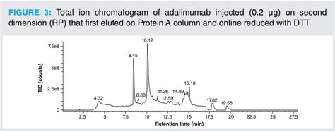 2d Lc Ms Approaches For The Analysis Of In Process Samples And For The