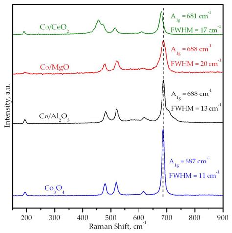 Synthesis Characterization And Kinetic Behavior Of Supported Cobalt Catalysts For Oxidative