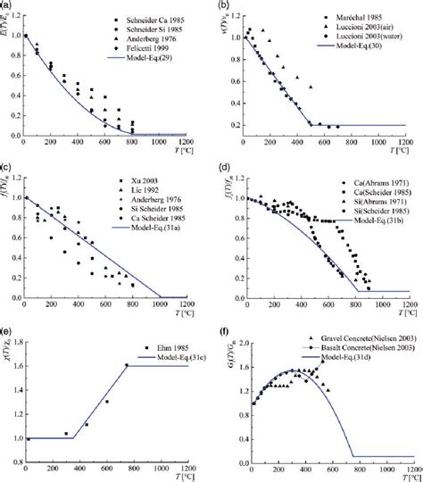 Figure From An Energy Based Elastoplastic Damage Model For Concrete At High Temperatures