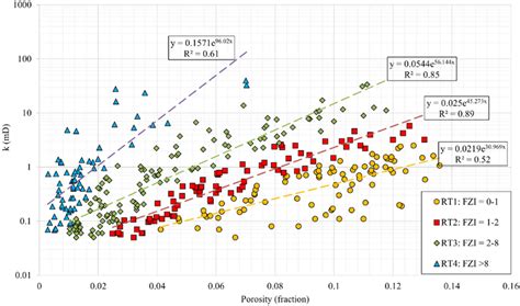 Horizontal Core Permeability Versus Porosity Fzi Rock Types And Rock
