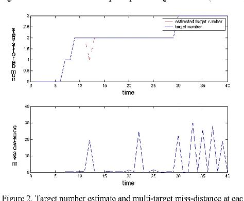 Figure 1 From Tracking Multi Target And Target Types Using Random Sets