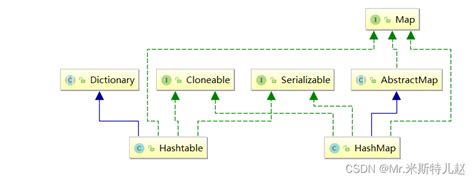 hashmap和hashtable的区别 简单版 hashmap和hashtable 父接口 csdn博客