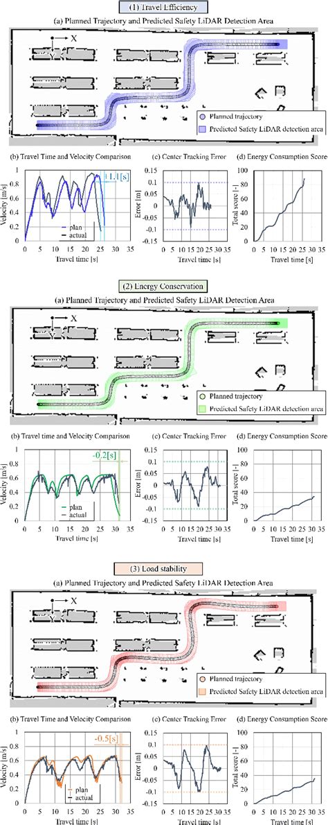 Figure 1 From Mobile Robot Navigation In Warehouses By Mpc Handling Multiple Travel Strategies