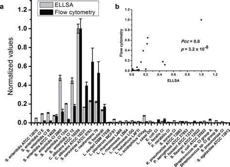 A The Binding Of Banlec To Different Microorganisms According To Download Scientific Diagram