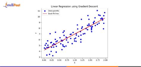 Gradient Descent Using Python And Numpy