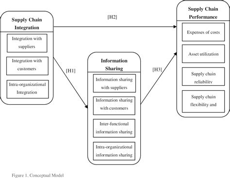 Figure 1 From The Effect Of Supply Chain Integration On Information Sharingenhancing The Supply
