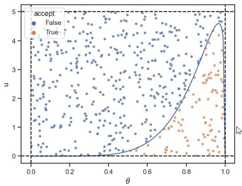 Rejection Sampling Probability Theory