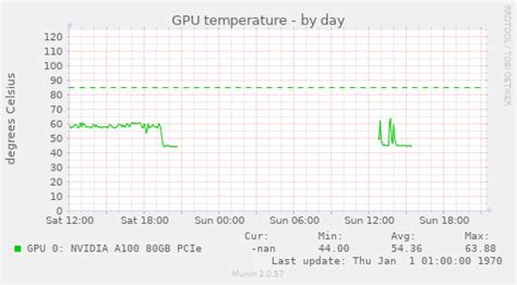 Nvidia Gpu Temp Munin Gpu Vm Dev Gpu Ujk21 Cl Cam Ac Uk Nvidia Gpu Temp