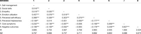 Descriptive Statistics And Intercorrelations For The Major Variables