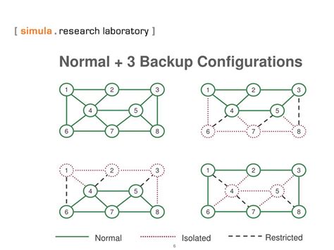 ppt multiple routing configurations ip fault tolerance using multi topology routing powerpoint