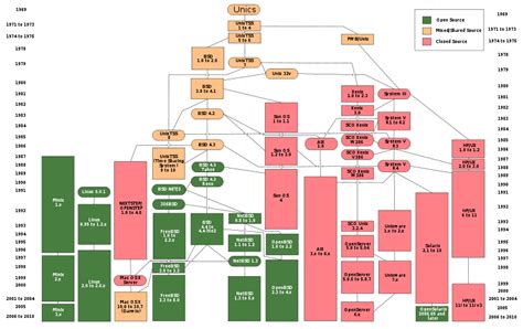 Unix Définition Et Explications
