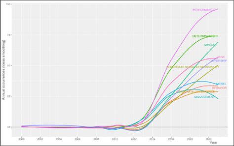 Annual Occurrences Of Most Cited Words Download Scientific Diagram