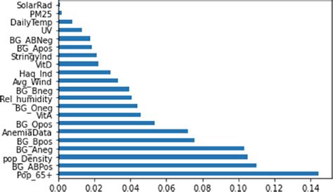 Feature Importance Of Classification Analysis Download Scientific