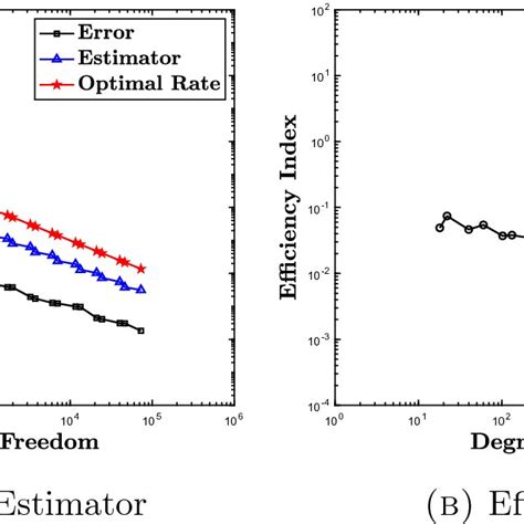 Error Estimator And Efficiency Index For Example 7 1 Download Scientific Diagram