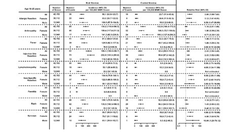 Incidence And Relative Risk Of Clinically Non Serious Outcomes