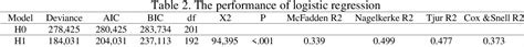 Table 2 From Predictive Model For Acute Myocardial Infarction In Working Age Population A
