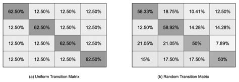 Examples of the two types of noise transition matrix Φ R KK Download Scientific Diagram