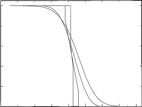 Graphs Of The Solution To The Full Initial Boundary Value Problem When Download Scientific