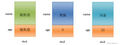 结构体的定义与访问（定义普通变量、指针、数组）c定义结构体指针 Csdn博客