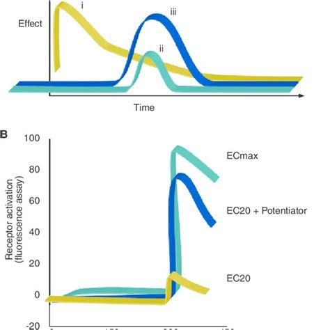 Why Bother With Allosteric Modulation A The Response Curve For An Download Scientific