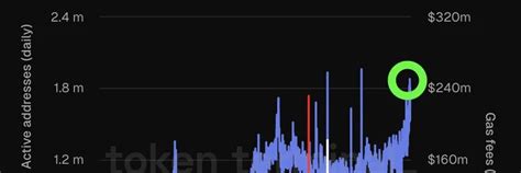 Ethereums Scaling Triumph All Time High Transactions And Active Addresses With Near Record Low